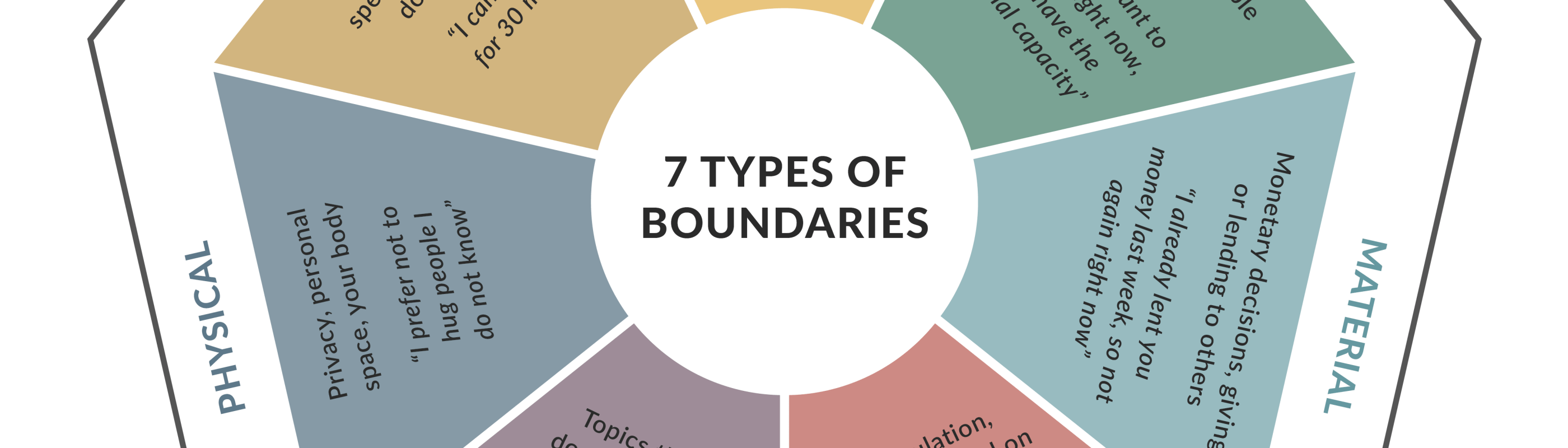 Seven types of boundaries – Linda C J Turner | Trauma Therapist ...