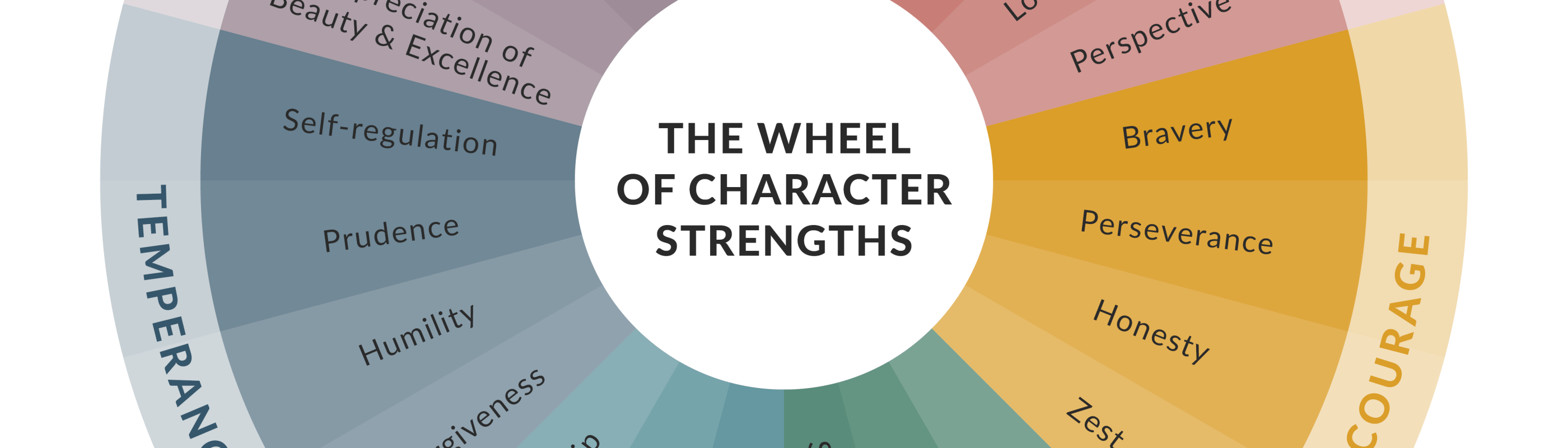 The Wheel of Strength